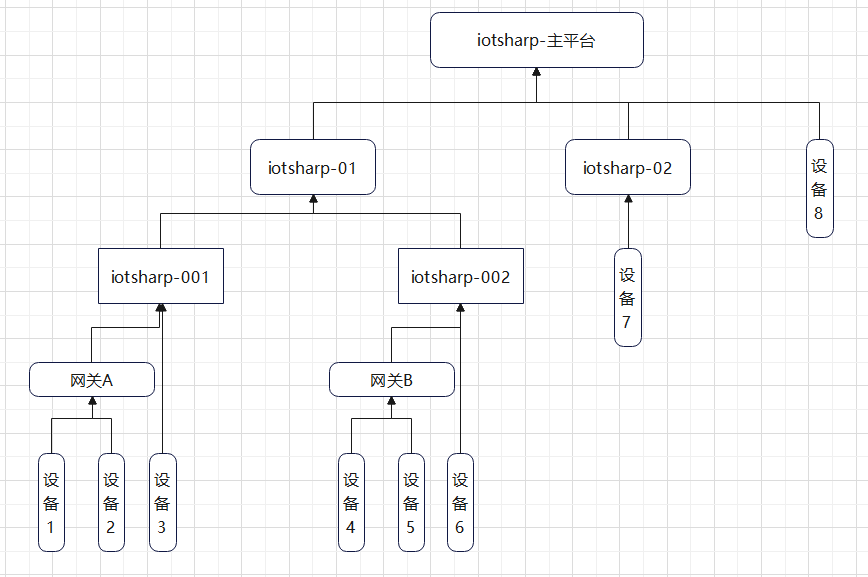 Iotsharp 级联 · Issue #962 · IoTSharp/IoTSharp · GitHub
