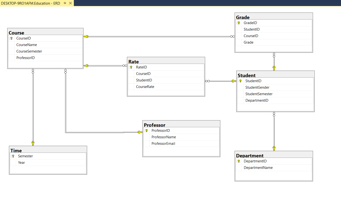 GitHub - CatherineRamy/SSIS-project