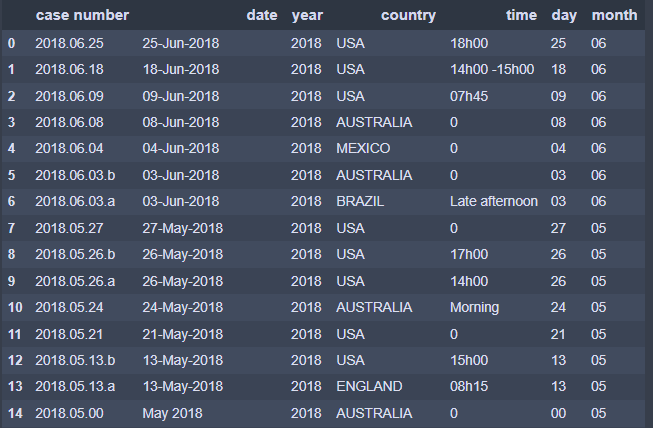 GitHub - estefanialunardi/Projeto-Shark-Attack