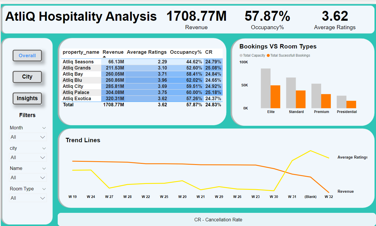GitHub - Azar963/AtliQ-Hospitality-