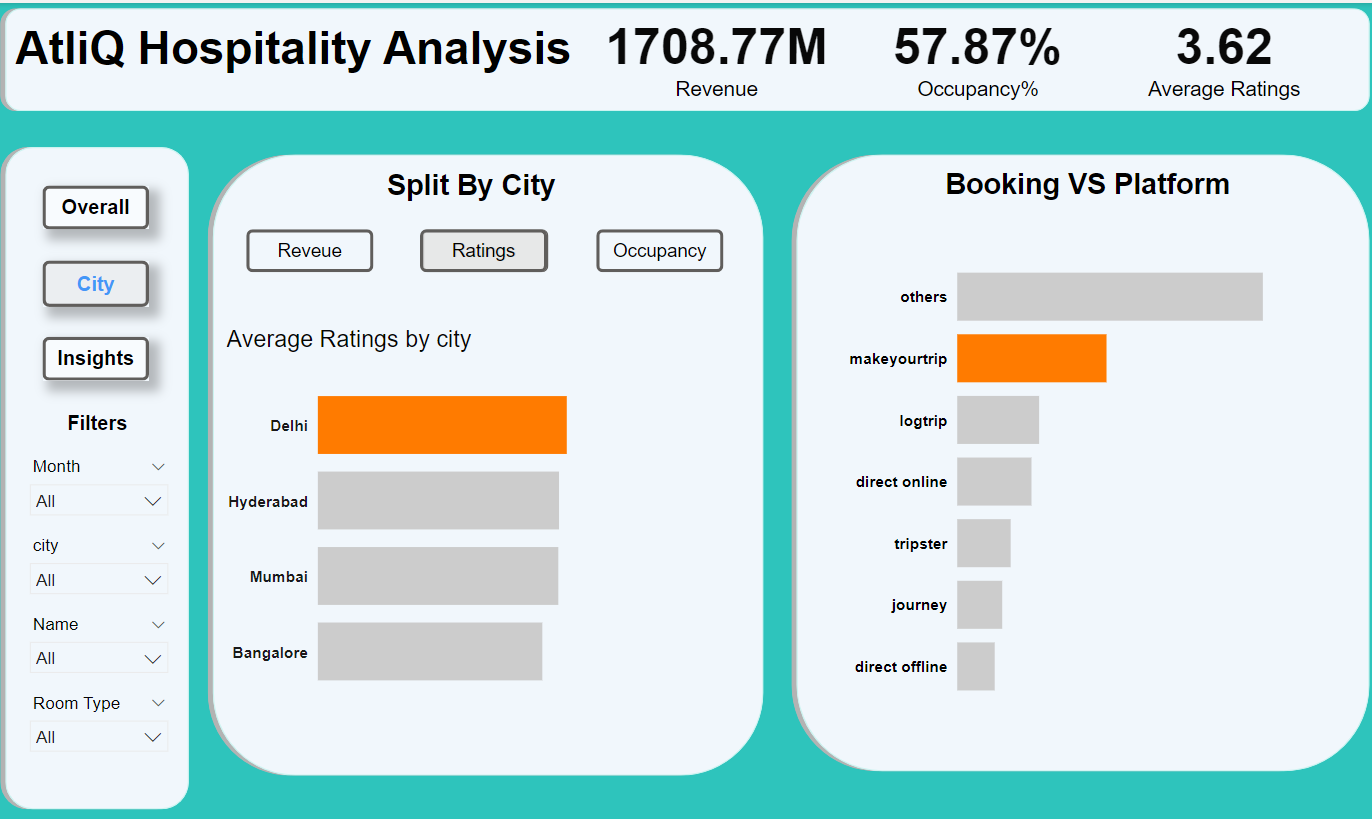 GitHub - Azar963/AtliQ-Hospitality-