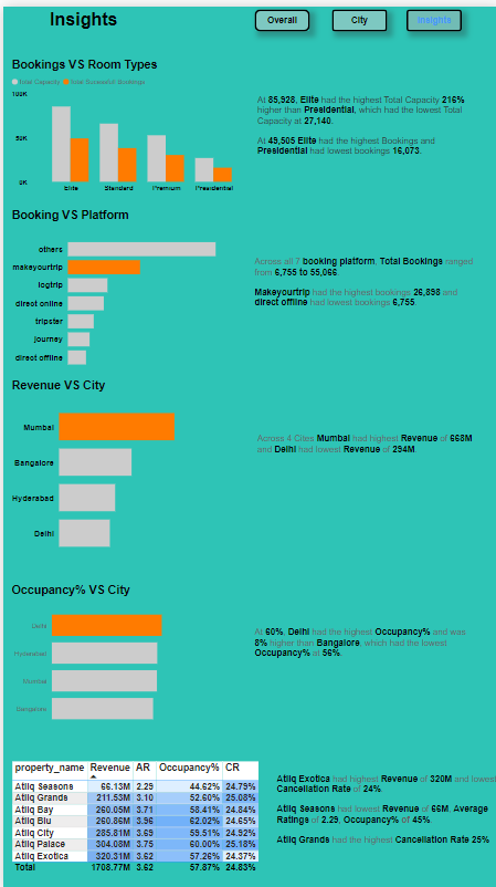 GitHub - Azar963/AtliQ-Hospitality-