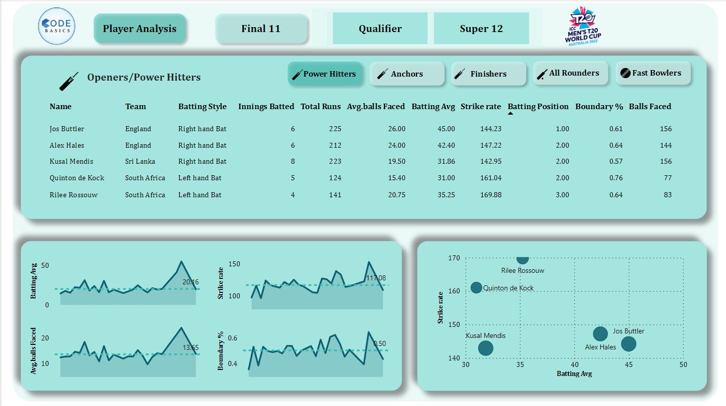 GitHub - Azar963/T20_World_Cup_Cricket_Data_Analytics