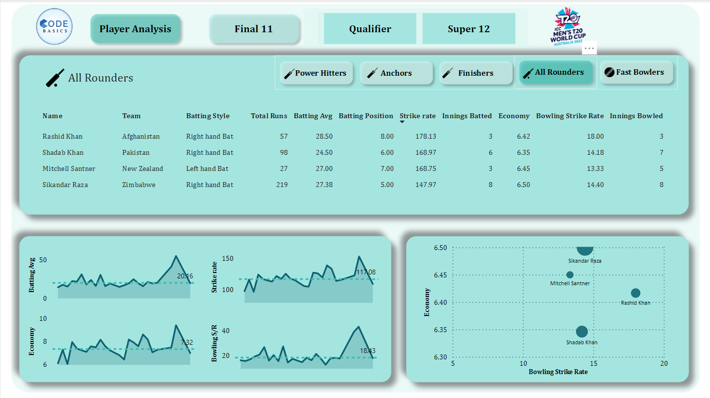 GitHub - Azar963/T20_World_Cup_Cricket_Data_Analytics