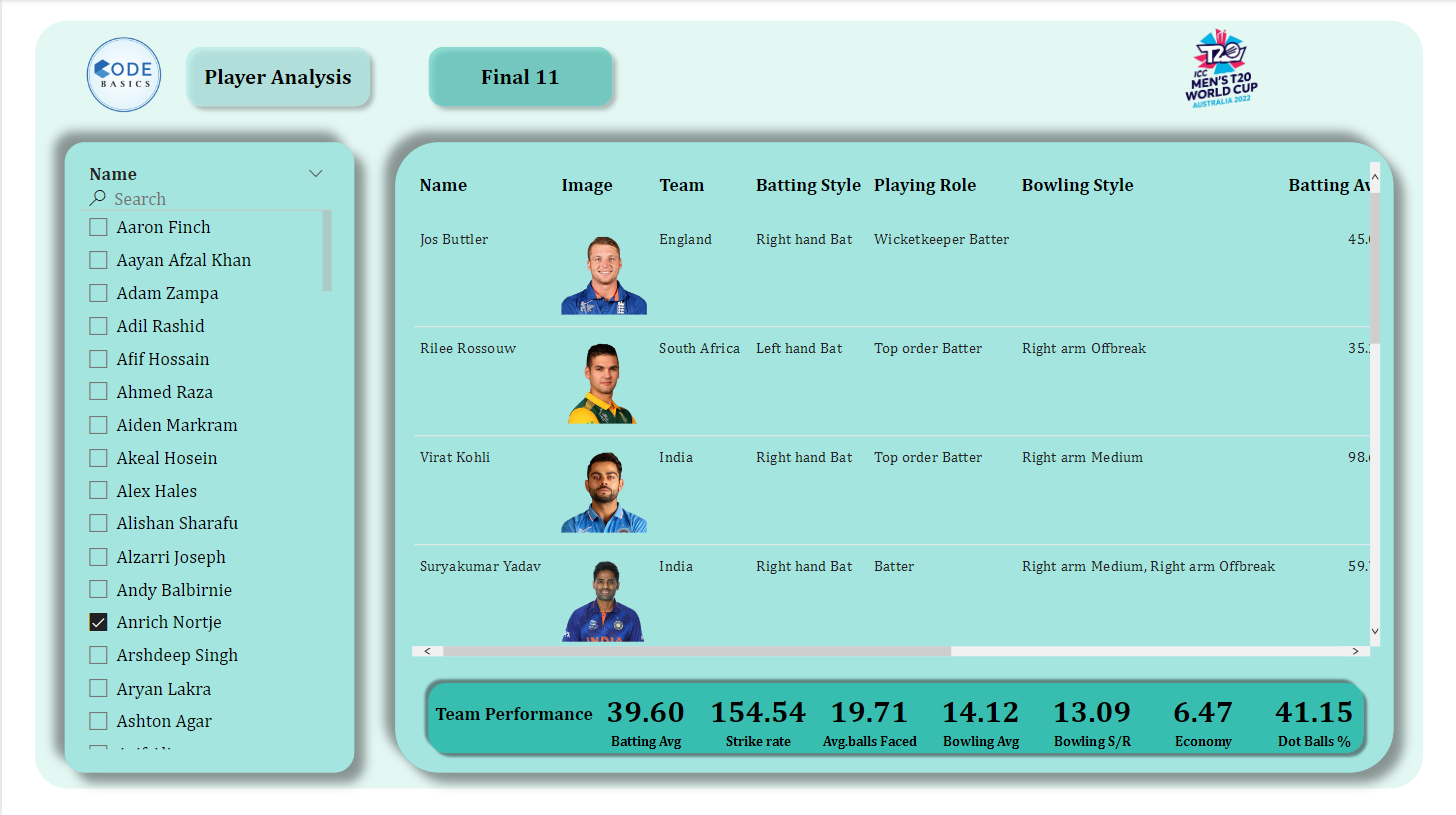 GitHub - Azar963/T20_World_Cup_Cricket_Data_Analytics