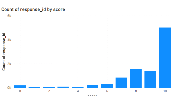 GitHub - ottneel/Dataquest-course-performance-powerbi