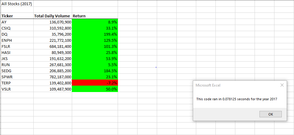 GitHub - tonihewin/stock-analysis: Analysis of stock Data