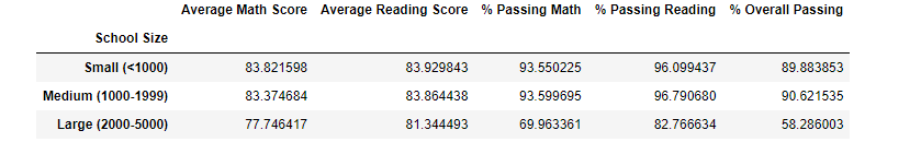 GitHub - tonihewin/School-District-Analysis: python