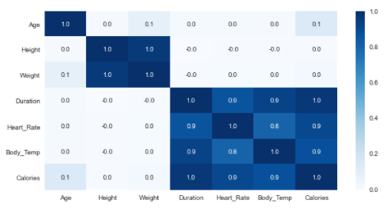 GitHub - thatchayinib/Calories-Burn-Prediction