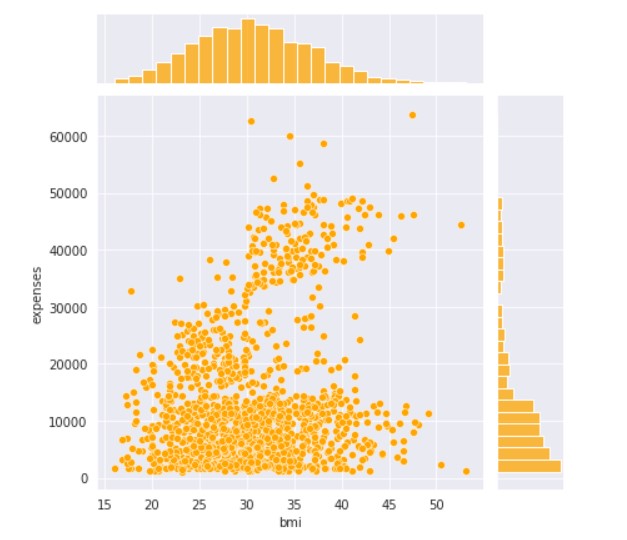 GitHub - Sajidcodes/Insurance-Premium: Involves Exploratory Data Analysis
