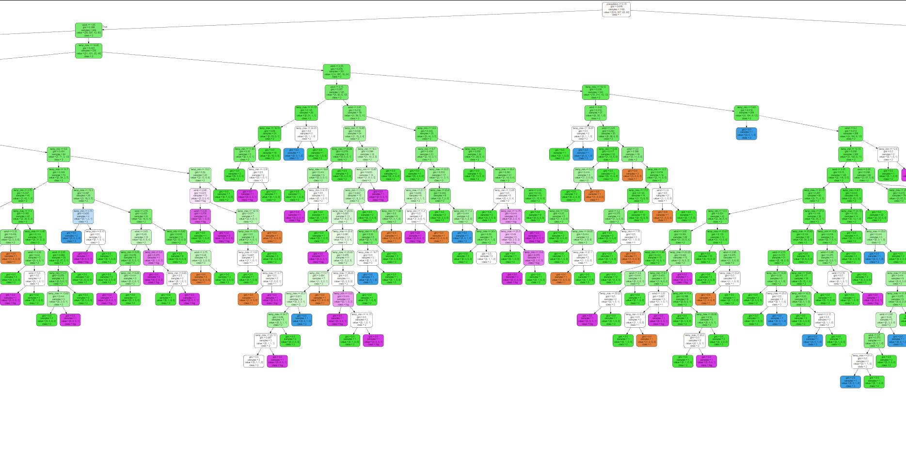 GitHub - ec7719/Machine-learning-to-predict-weather-and-visualize-it-as-Digraph
