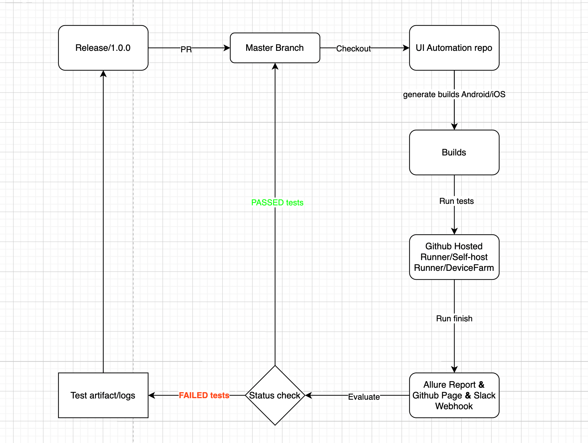 GitHub - anhnvg/appium-poc: appium for all apps
