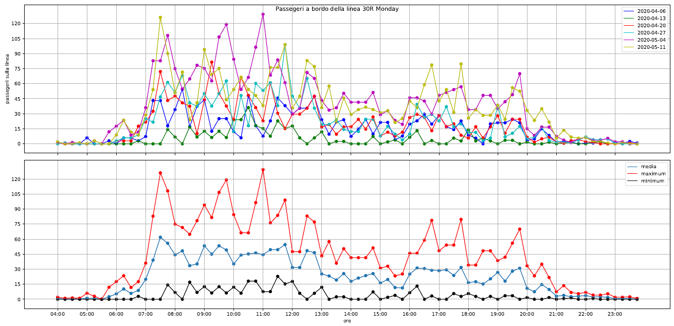 GitHub - mtilocca/Public_transport_analytics: This project is a simple ...