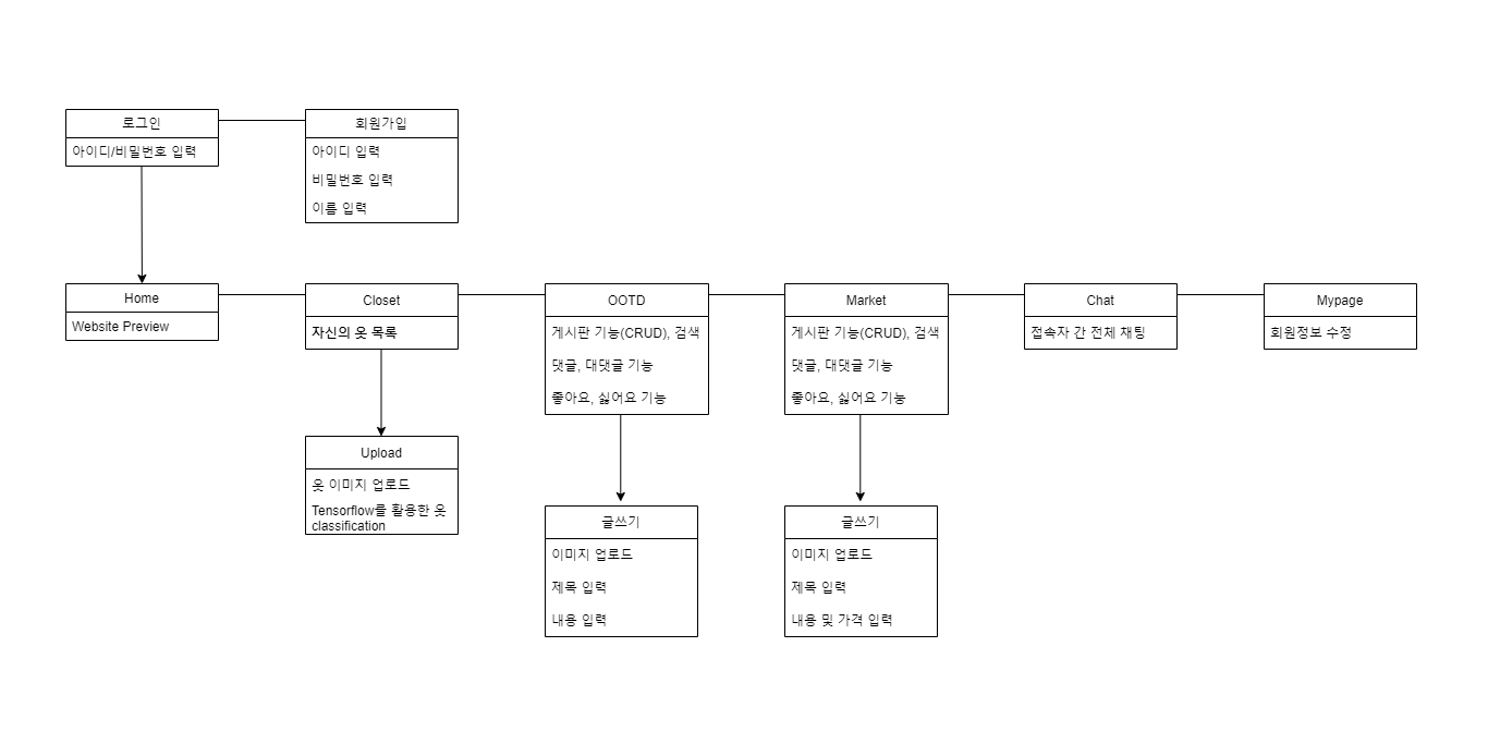 GitHub - RunningLearner/Ocloset-closet-community: tensorflow를 활용한 디지털 옷장을 제공하는 커뮤니티 사이트