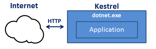 ASP.NET Core - antonynelsong/ASP-NET-Core GitHub Wiki