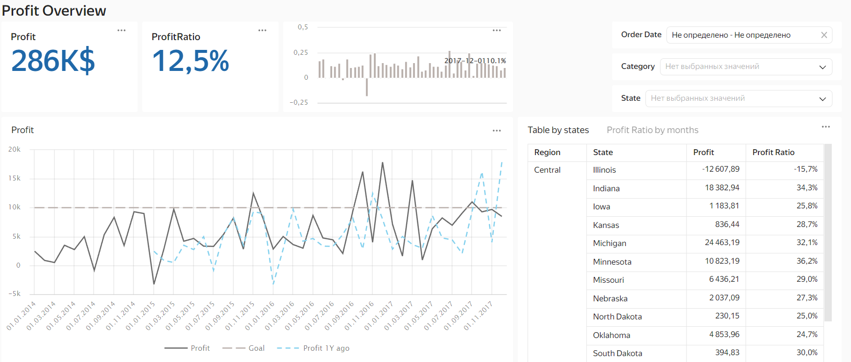 GitHub - belladzhu/sample-superstore-dashboards: Создание дашборда в Tableau и Datalens