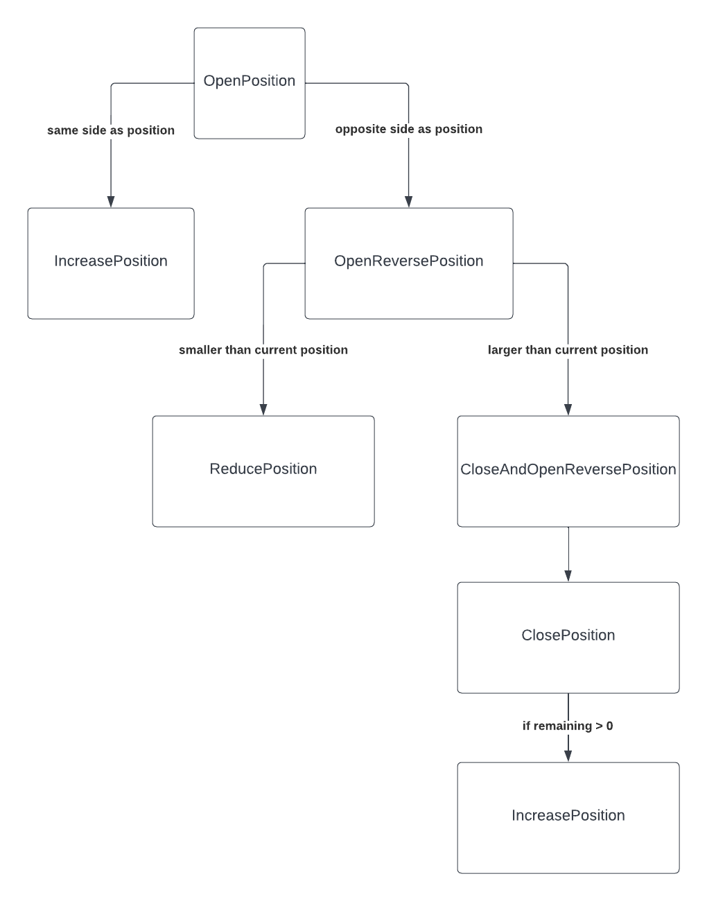 [Epic] feat(perp): OpenPosition · Issue #299 · NibiruChain/nibiru · GitHub