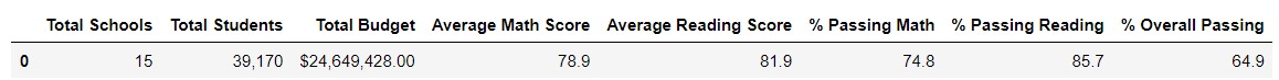GitHub - billy-bartlett/School_District_Analysis: Python 3.9.12 and Anaconda 4.13.0