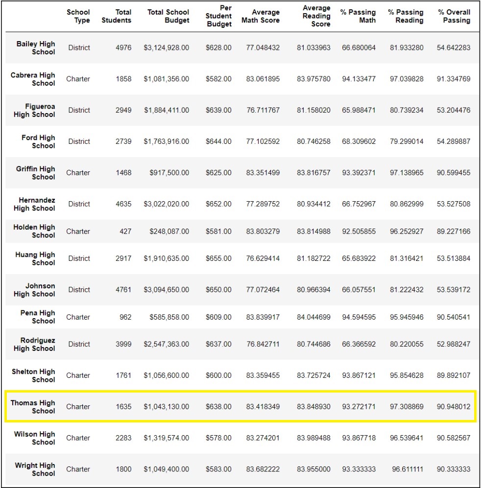 GitHub - billy-bartlett/School_District_Analysis: Python 3.9.12 and Anaconda 4.13.0
