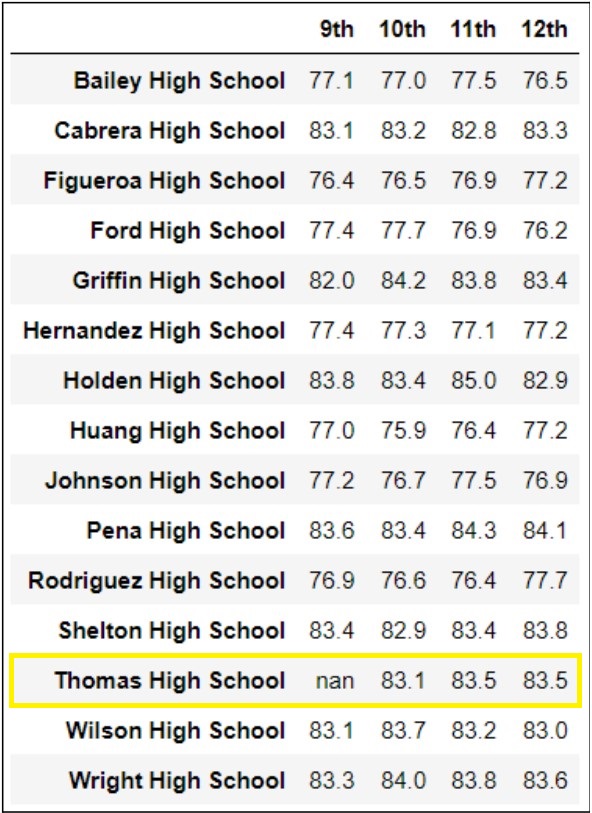 GitHub - billy-bartlett/School_District_Analysis: Python 3.9.12 and Anaconda 4.13.0