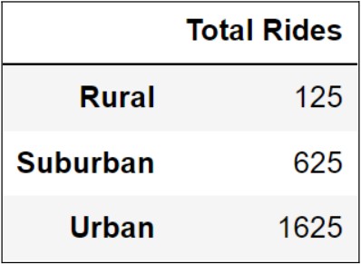 GitHub - billy-bartlett/PyBer_Analysis