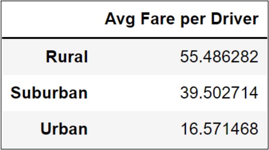 GitHub - billy-bartlett/PyBer_Analysis
