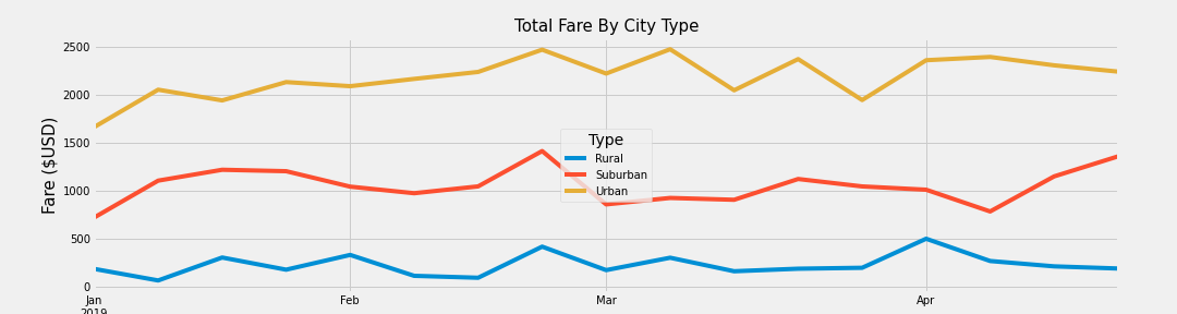 GitHub - billy-bartlett/PyBer_Analysis