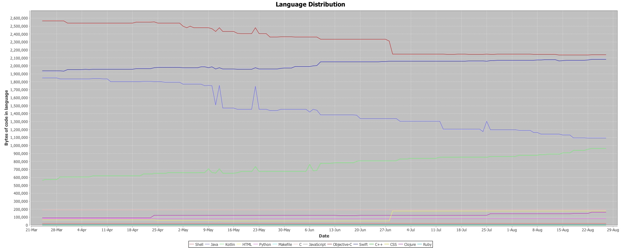 GitHub - FnTm/lang-grapher: Graphs the historic change in project ...