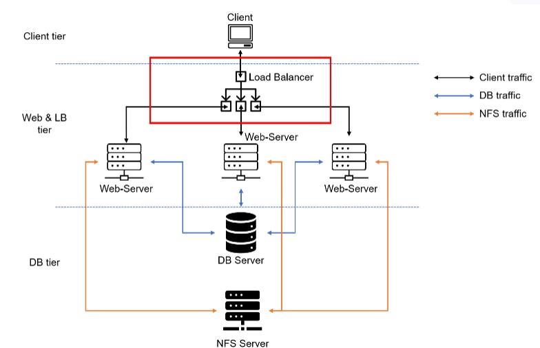 GitHub - NyerhovwoOnitcha/LOAD-BALANCER-SOLUTION-WITH-APACHE: Project 8 ...