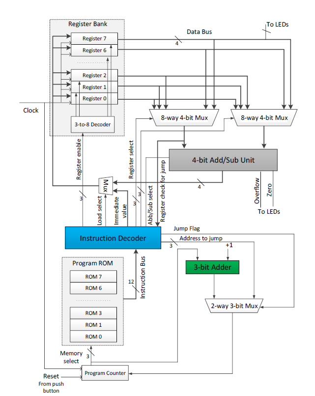 GitHub - AnoshanJ/Nano-Processor: Simple Nano-Processor developed as the semester project for ...
