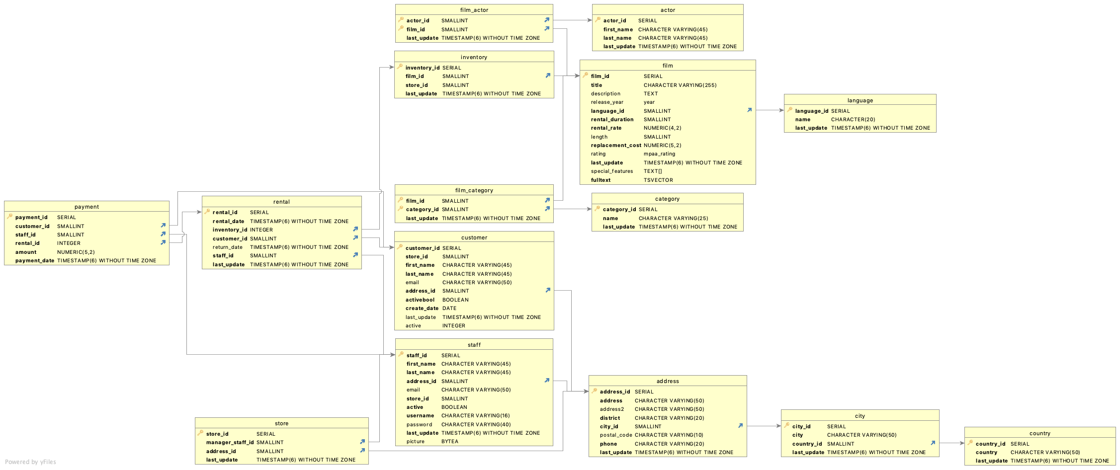 GitHub - CBoyd424/Rockbuster_SQL_Project: PostgreSQL and Tableau ...
