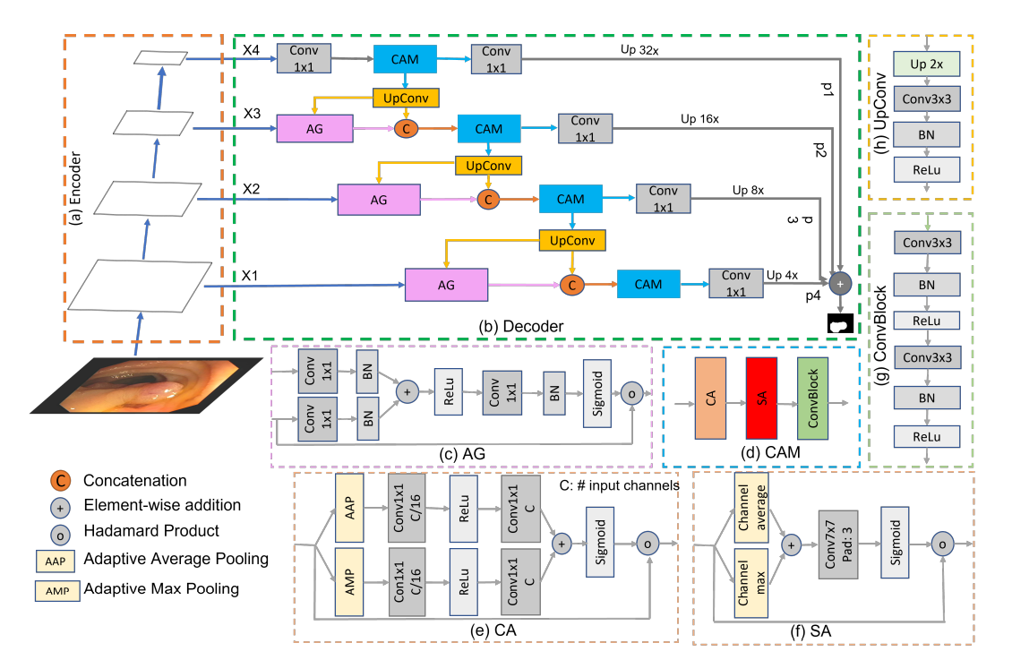 Why use the same SA module for 4 Convolution Attention Module? · Issue #4 · SLDGroup/CASCADE ...