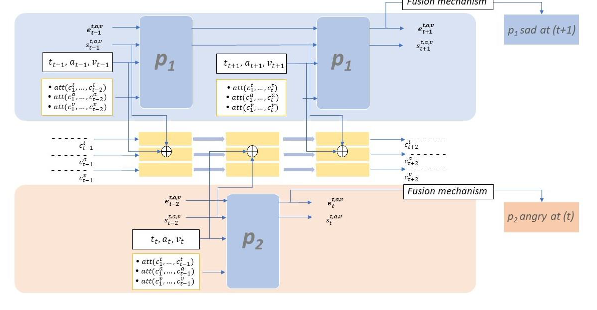 GitHub - ashish211221/multimodal-sentimental-analysis