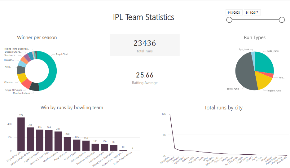 GitHub - Seni88/PowerBI_Project_Portfolio: This is a portfolio of Power ...