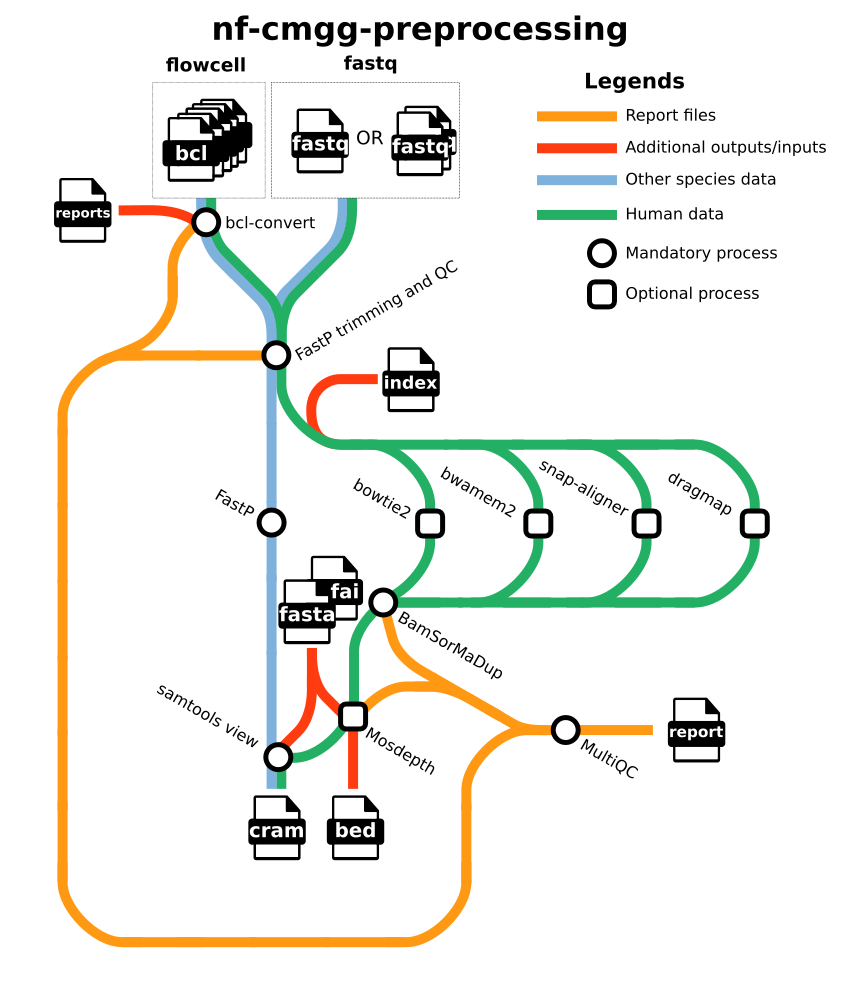 Metro map all the things! · Issue #12 · nf-cmgg/preprocessing · GitHub