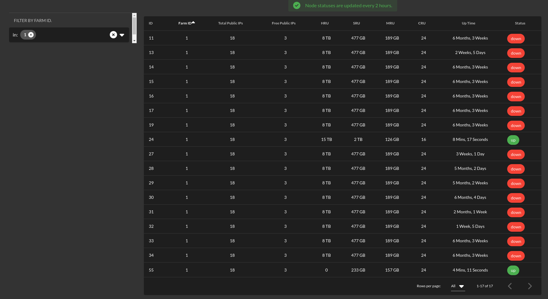 gridproxy is reporting incorrect node status on devnet · Issue #216 · threefoldtecharchive ...