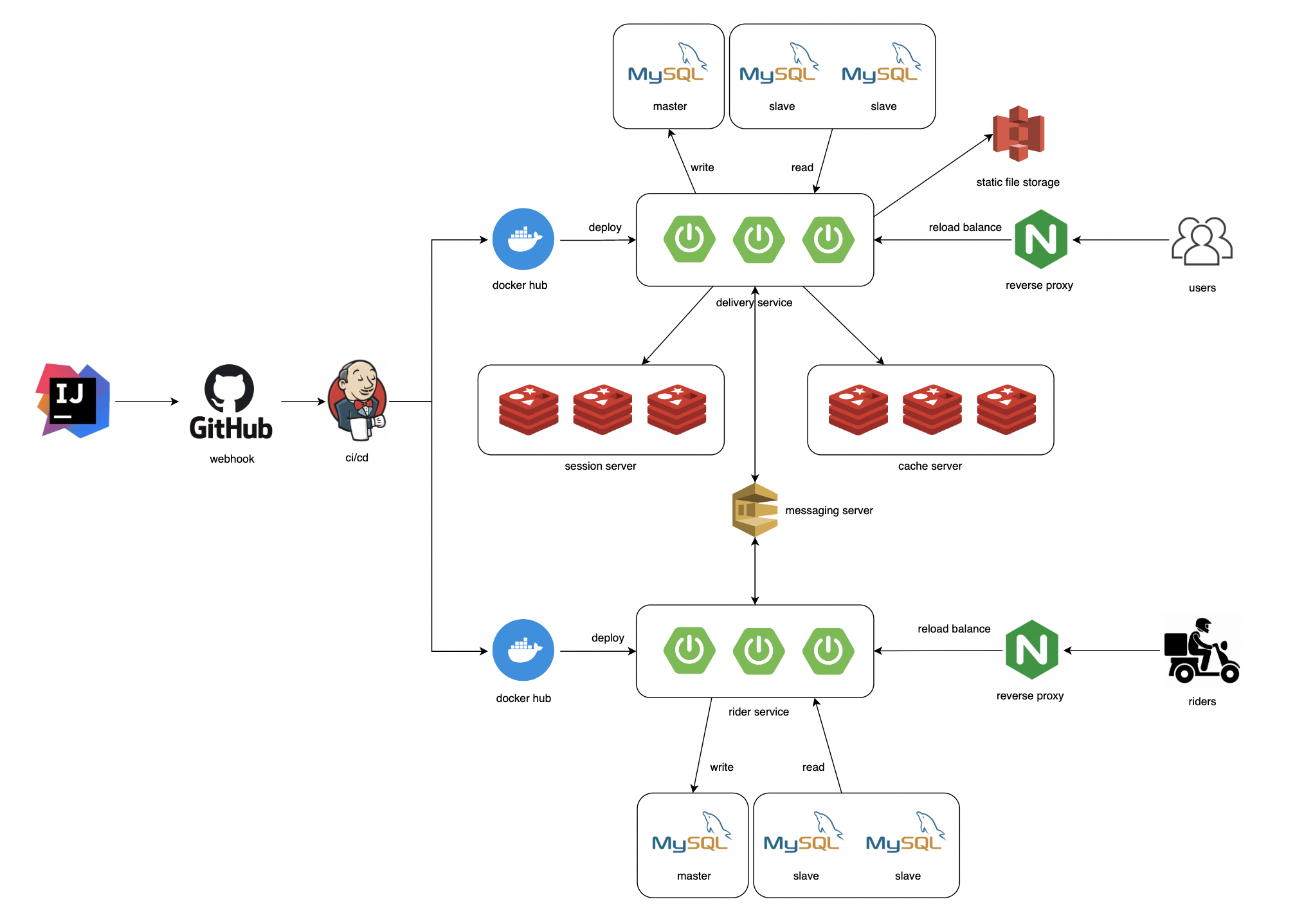 시스템 구조도 - f-lab-edu/commerce Wiki