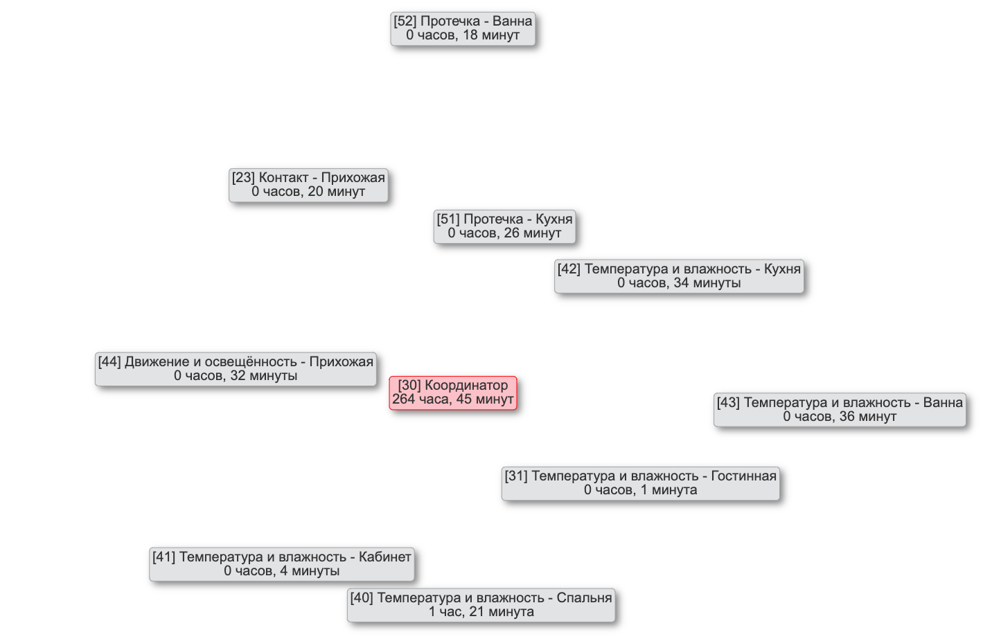 Неправильно строится карта Zigbee устройств · Issue #77 · sprut/Hub · GitHub