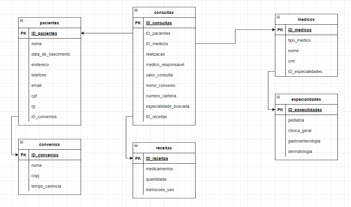 GitHub - niicoolaass/BancoDeDados-Hospital: Destinado ao curso do Proa.