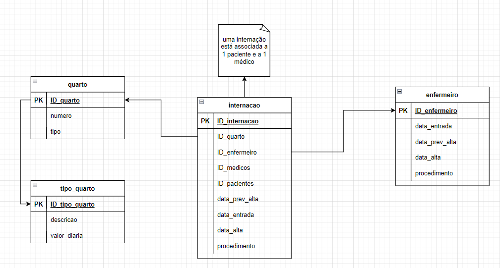 GitHub - niicoolaass/BancoDeDados-Hospital: Destinado ao curso do Proa.