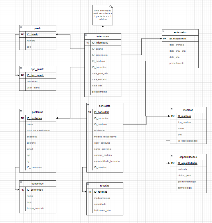 GitHub - niicoolaass/BancoDeDados-Hospital: Destinado ao curso do Proa.