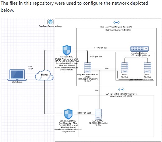 GitHub - Classicgg/cybersecuitysmu: Elk Stack Project