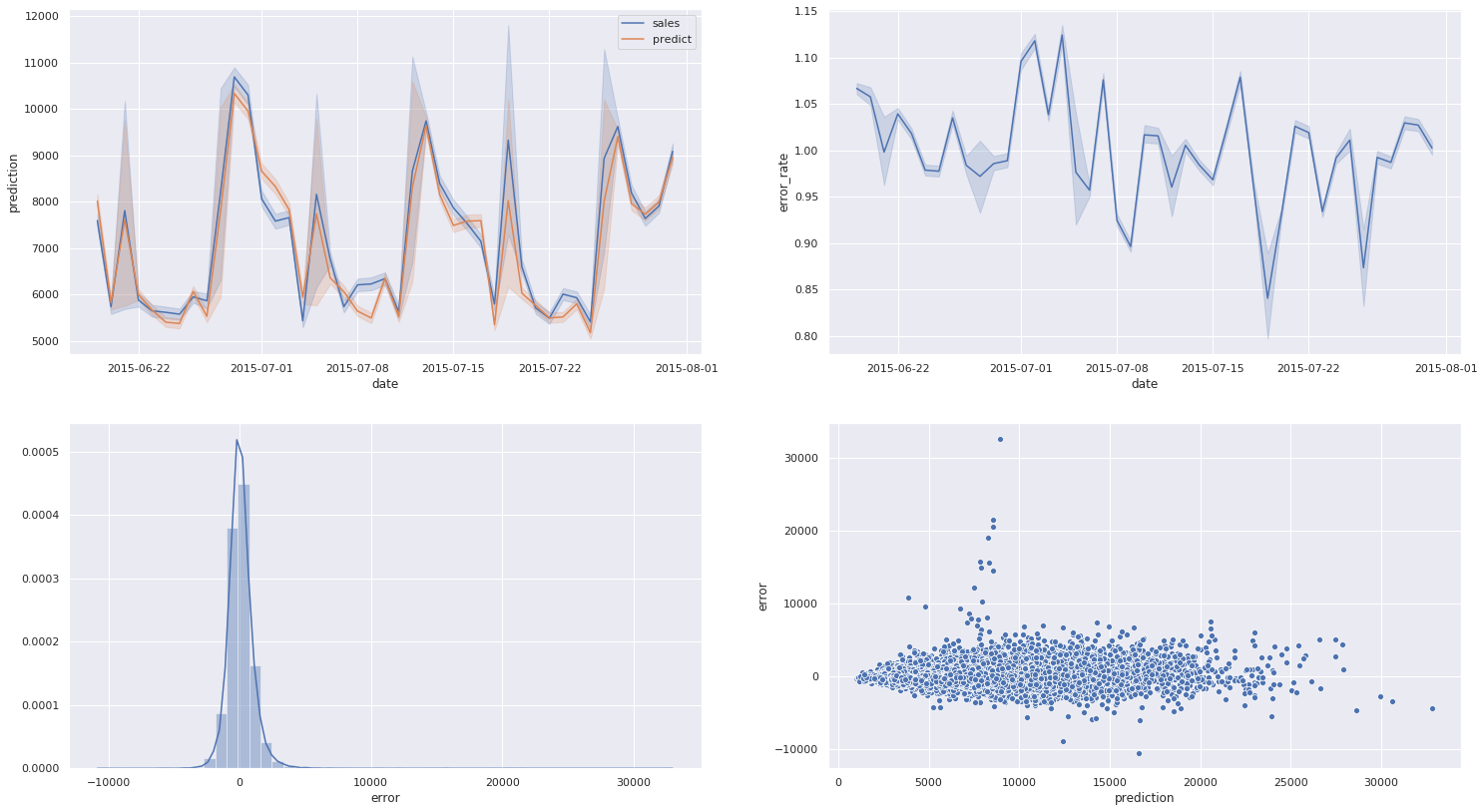 GitHub - brunnaneri/rossmann-store