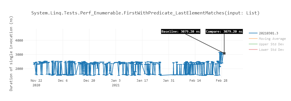 [perf] Regression In System Linq Tests Perf Enumerable Firstwithpredicate Lastelementmatches