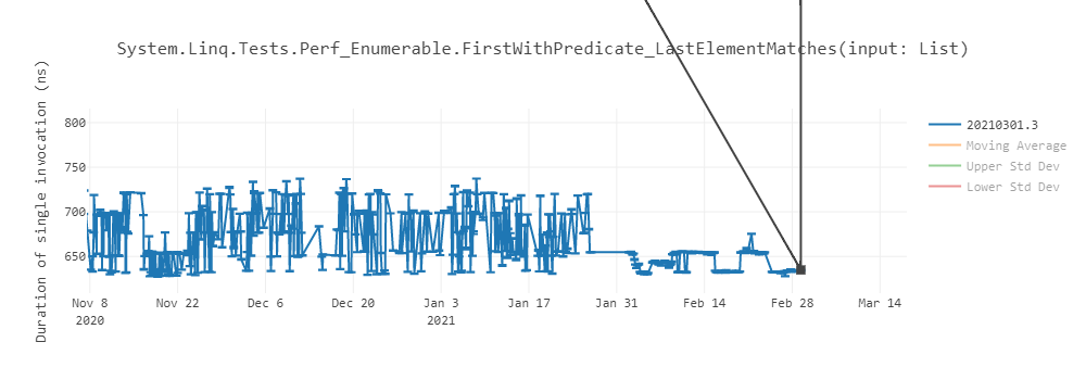 [perf] Regression In System Linq Tests Perf Enumerable Firstwithpredicate Lastelementmatches