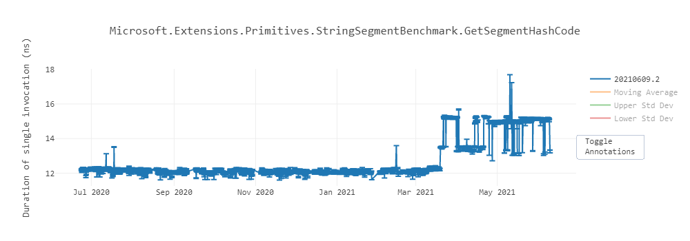 [Perf] Changes at 3/21/2021 5:03:52 PM · Issue #50737 · dotnet/runtime ...