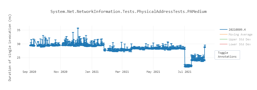 Perf Regressions In Systemnetnetworkinformationtestsphysicaladdresstests · Issue 57295