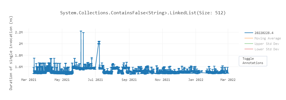 Perf Regressions In Systemcollectionscontainsfalse · Issue 54167 · Dotnetruntime · Github