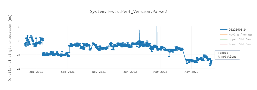 System.Tests.Perf_Version.Parse2 has regressed on Unix · Issue #65193 ...