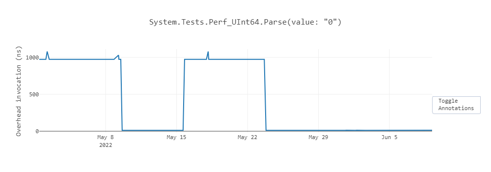 [Perf] Regressions in System.Tests.Perf_UInt64 · Issue #69143 · dotnet ...
